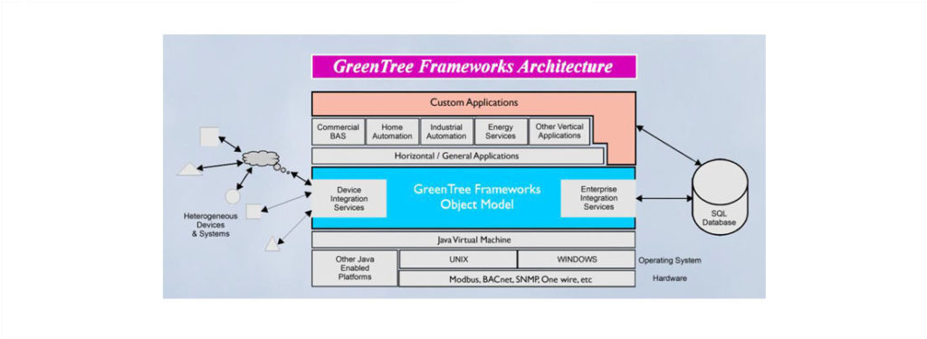 GreenTree Frame Works – Building Automation – C Systems